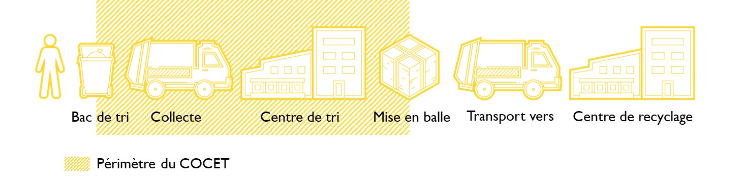 Le périmètre du COCET - Cocet